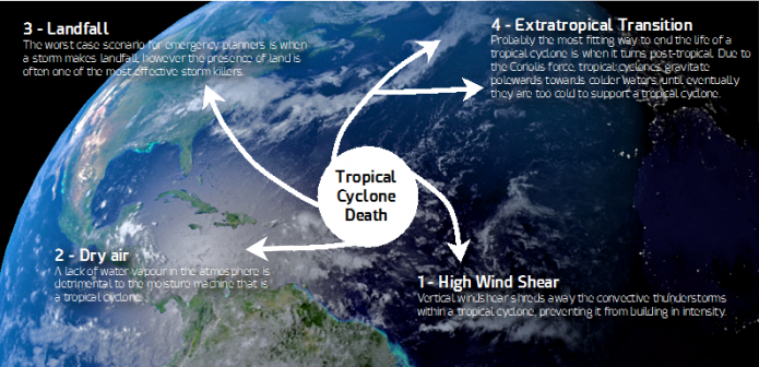 A Cyclone's Life Cycle - Force Thirteen