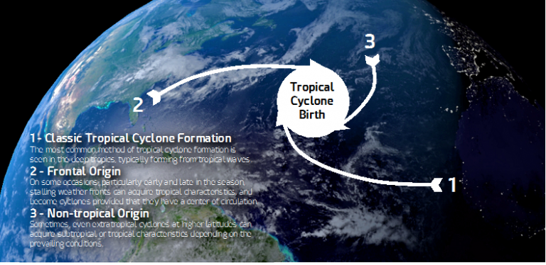 A Cyclone's Life Cycle - Force Thirteen